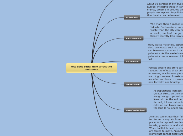 how does settalment affect the envirment - Mind Map